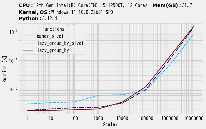 polarsでLazyFrameからピボットテーブルを作る方法とその速度比較 #Python - Qiita