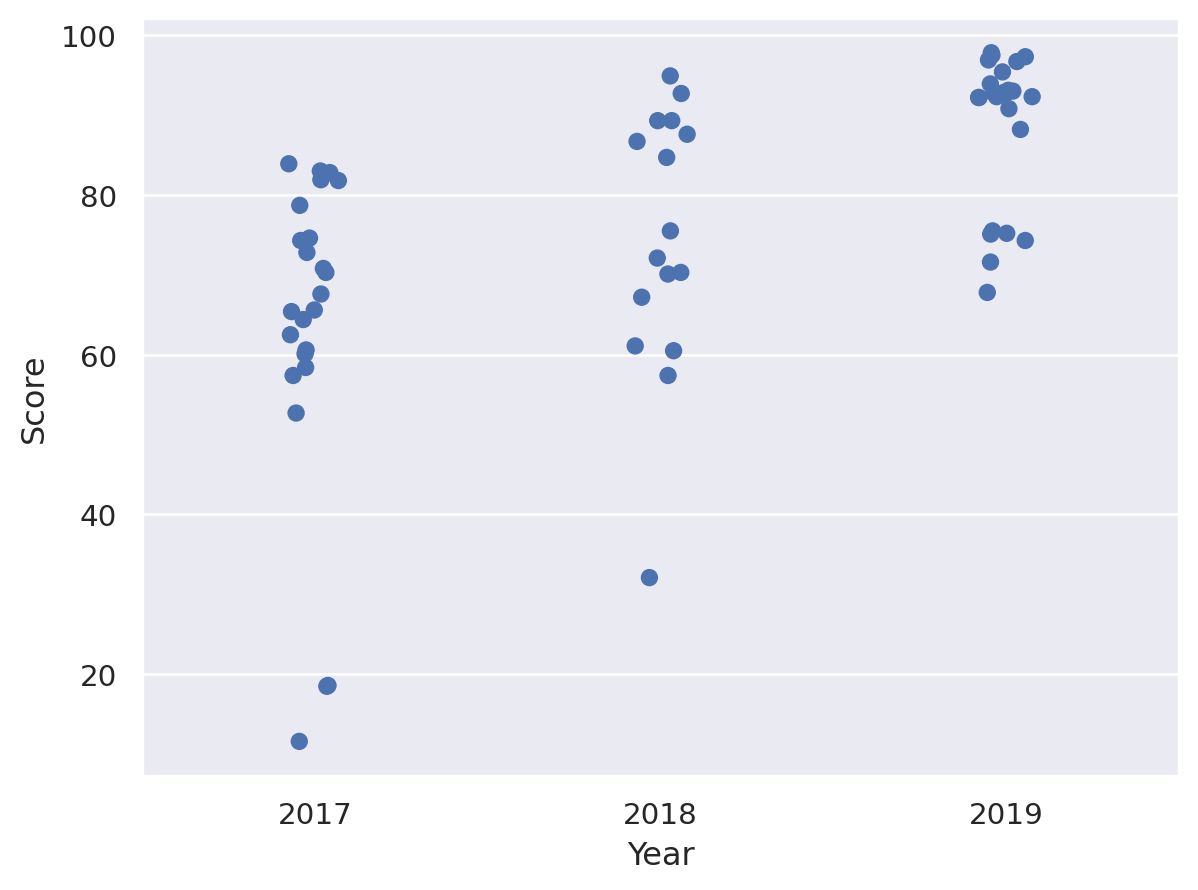 Seabornのオブジェクト・インターフェイスのガイド #Python - Qiita