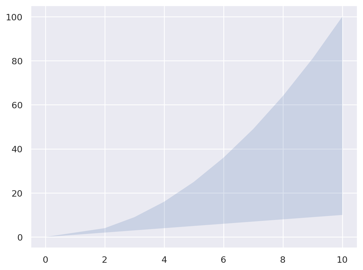 Seabornのオブジェクト・インターフェイスのガイド #Python - Qiita