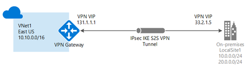 ExpressRoute vs VPN: オンプレミスとAzure接続の最適戦略と設計ベストプラクティス #Azure - Qiita