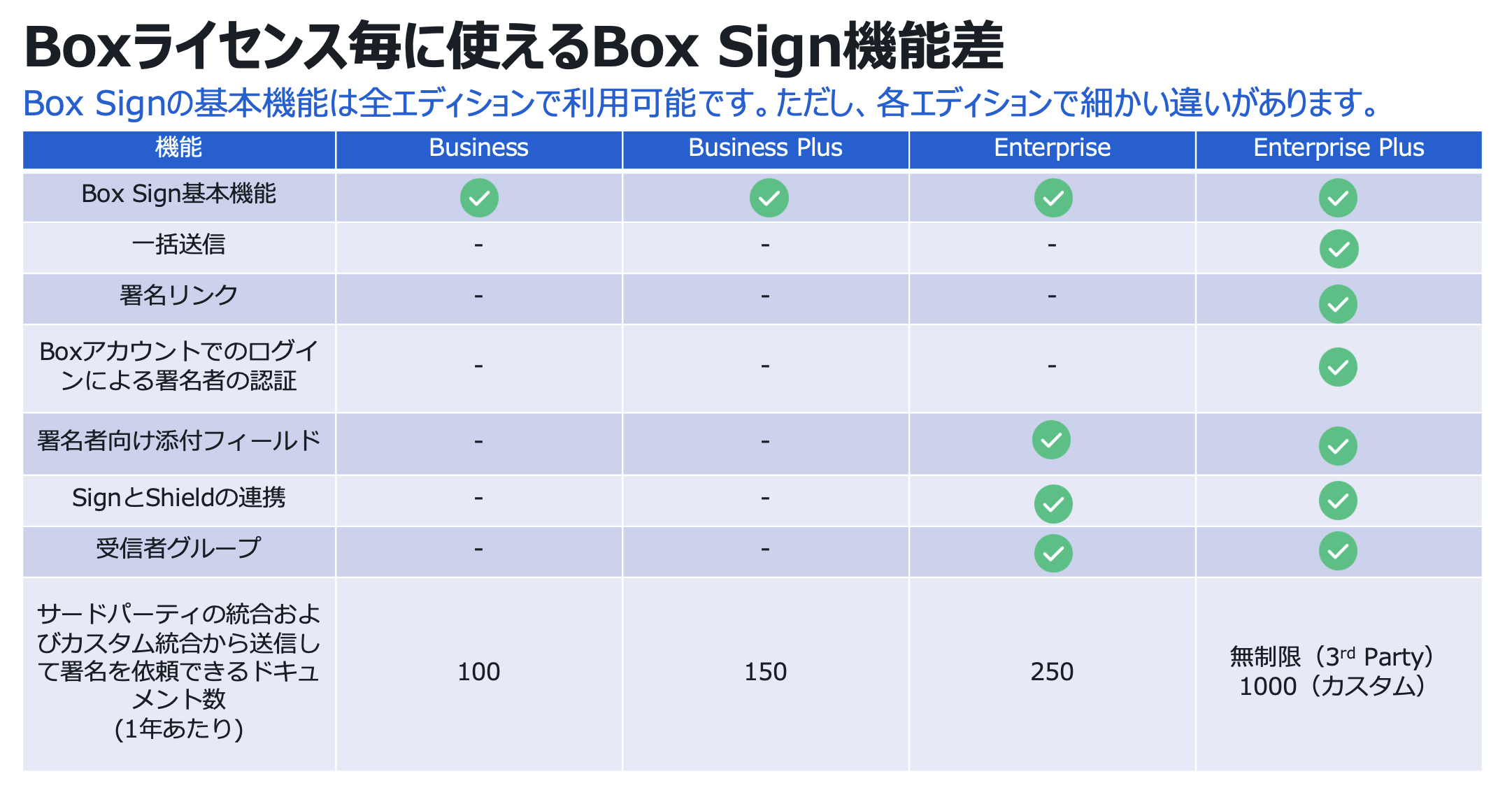 Box Signを使いなサイン 〜Boxユーザーが利用できる電子サイン機能〜 #BOX - Qiita