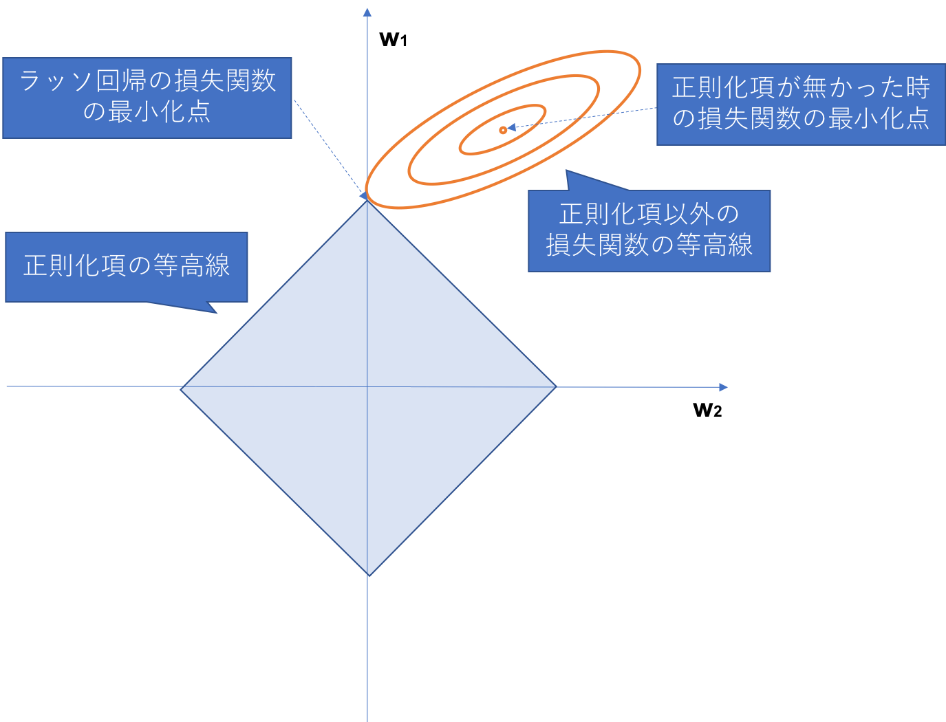 ラッソ回帰l1正則化を理解する理論編 機械学習 Qiita 
