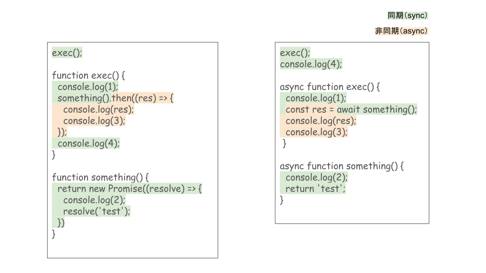 【JavaScript】このasync/awaitの実行順、自信を持って説明できますか？ #初心者 - Qiita