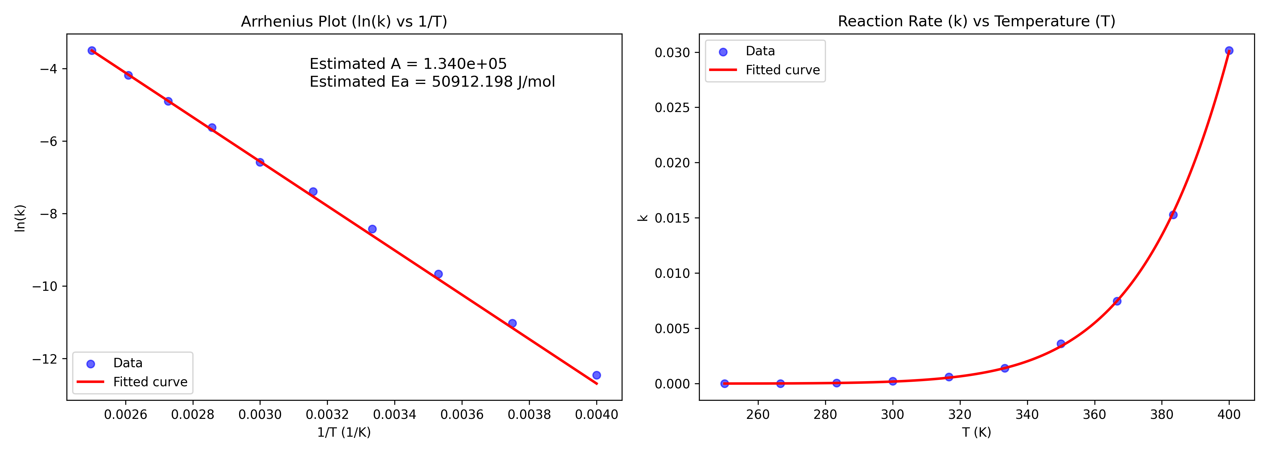 【Python】実験データをscipy.optimize.curve_fitによりフィッティング #matplotlib - Qiita