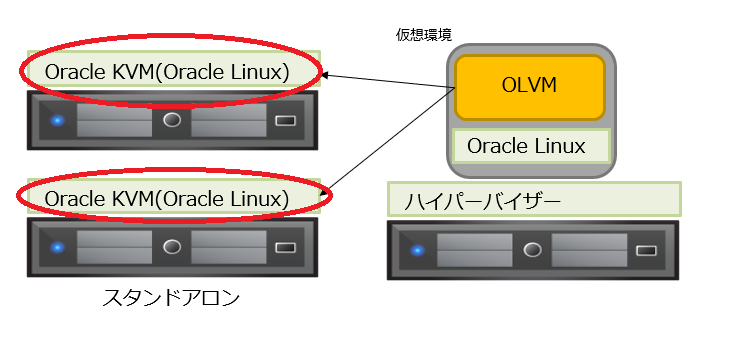 Oracle Linux KVM 要件と構築について #oracle - Qiita