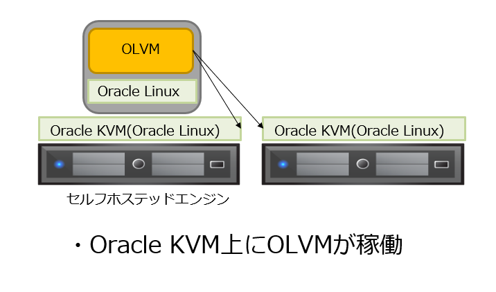 Oracle Linux KVMとOLVMについて #oracle - Qiita