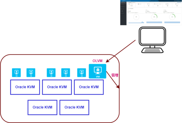 Oracle Linux KVM・OLVM導入に向けての構成検討 #oracle - Qiita