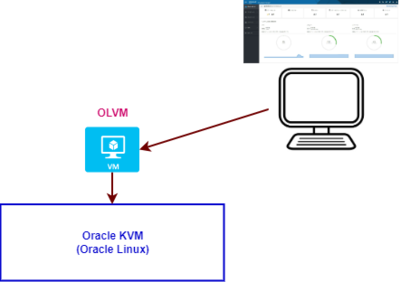 Oracle Linux KVM・OLVM導入に向けての構成検討 #oracle - Qiita