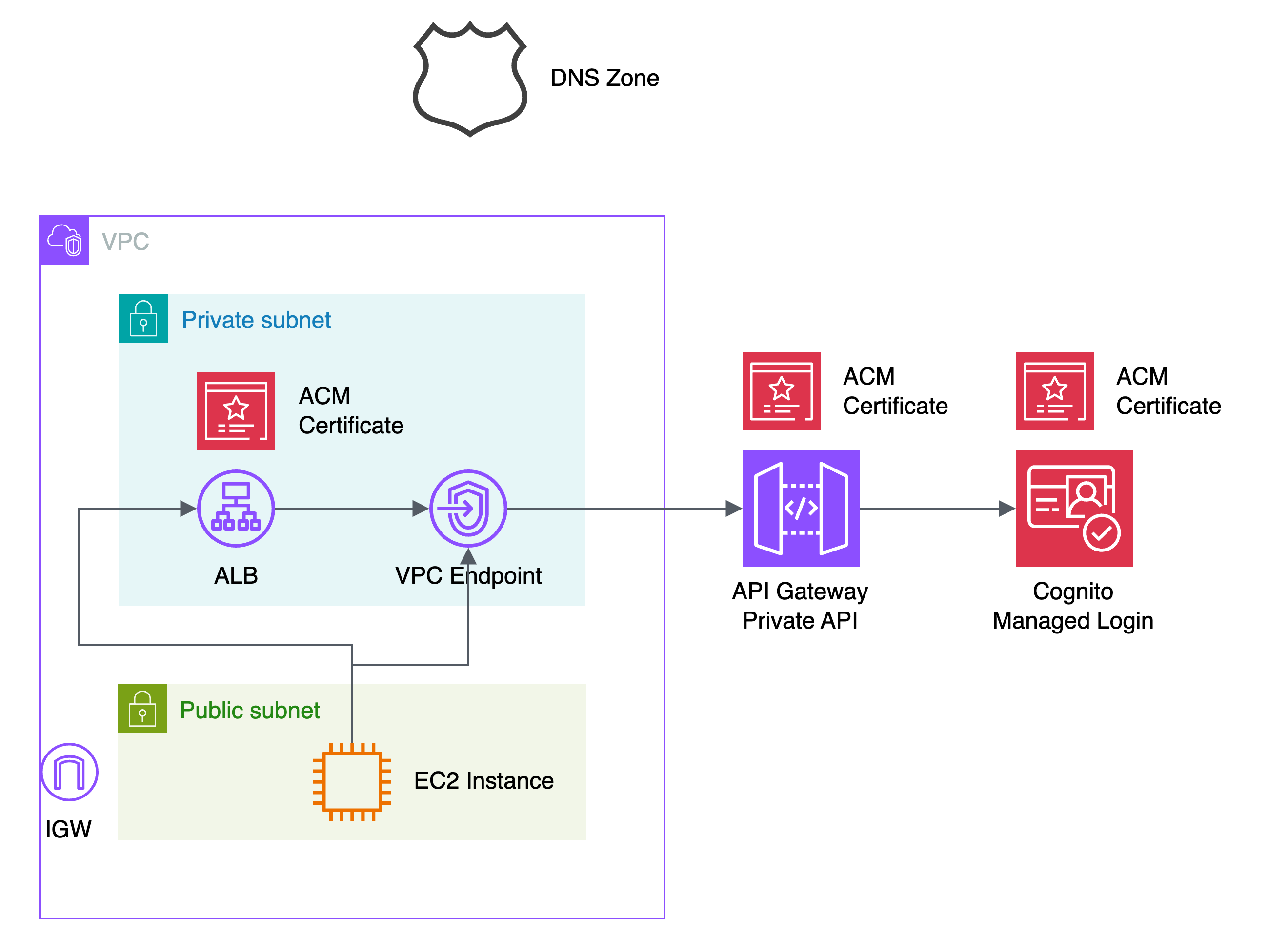 API GatewayのPrivate APIがカスタムドメインに対応したのでALB/Cognito統合の閉域化に使ってみる #AWS - Qiita