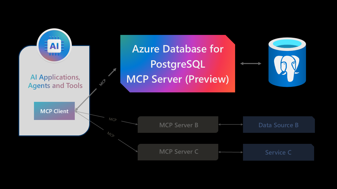 Azure Database for PostgreSQL 向け Model Context Protocol (MCP) Server #Azure - Qiita