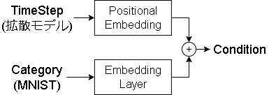 拡散モデル入門④、条件付きU-Net（MNIST実装付き） #Python - Qiita
