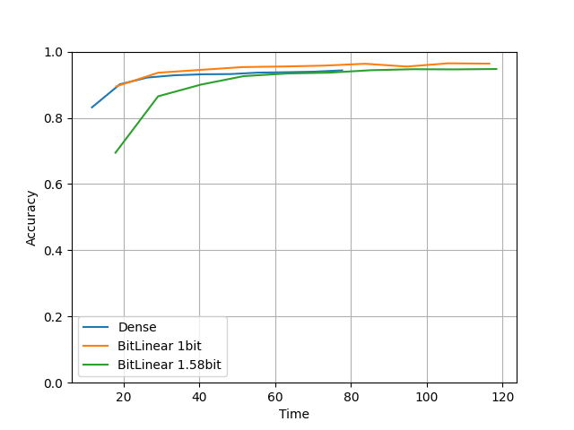 BitNet b1.58(BitLinear)を実装してMNISTで検証してみた(Tensorflow/Torch) #Python - Qiita