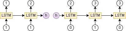 LSTM(RNN)で可変長な時系列と隠れ状態について調べてみた(Tensorflow2.0) #Python - Qiita