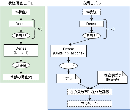 第6回 今更だけど基礎から強化学習を勉強する PPO編 #Python - Qiita