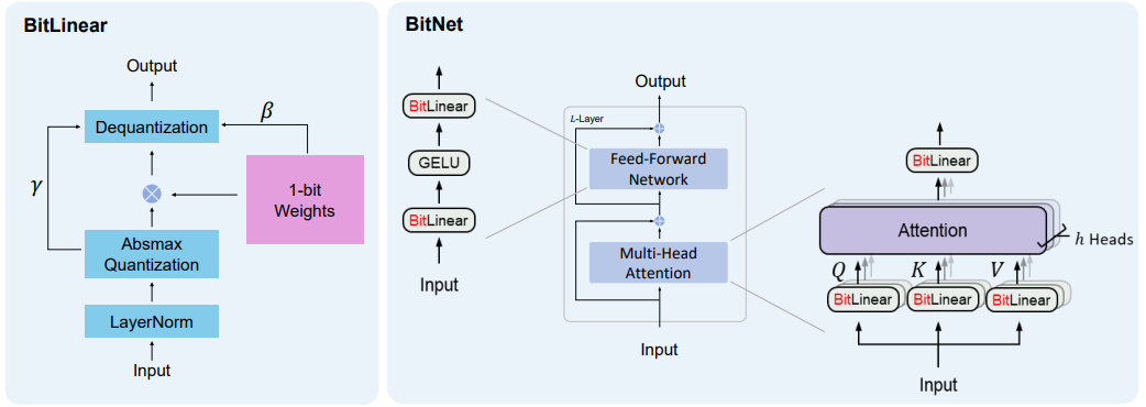 BitNet b1.58(BitLinear)を実装してMNISTで検証してみた(Tensorflow/Torch) #Python - Qiita