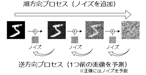 拡散モデル入門①、DDPMの理論とMNISTの実装（Tensorflow） #Python - Qiita