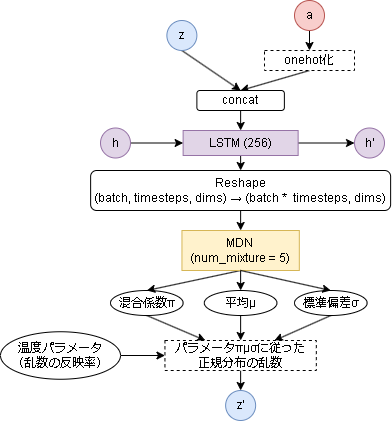 【強化学習】World Modelsを解説・実装 #Python - Qiita