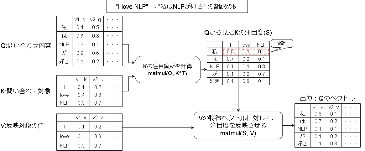 拡散モデル入門④、条件付きU-Net（MNIST実装付き） #Python - Qiita