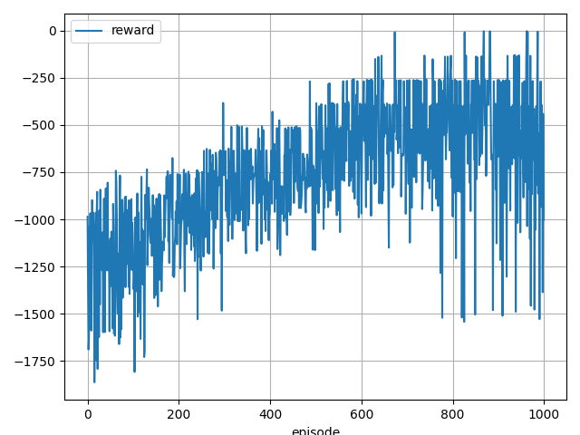 第6回 今更だけど基礎から強化学習を勉強する PPO編 #Python - Qiita