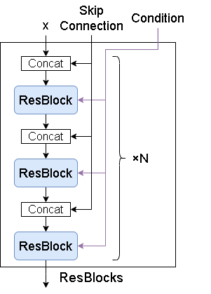 拡散モデル入門④、条件付きU-Net（MNIST実装付き） #Python - Qiita