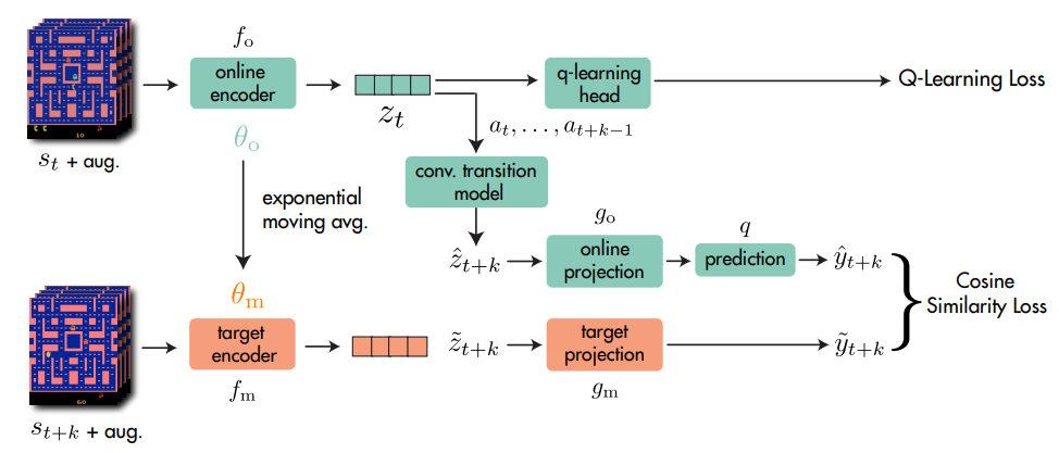 【強化学習】新しい方法で内部報酬を表現したBYOL-Exploreを解説 #Python - Qiita