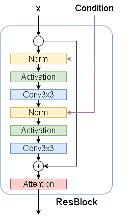 拡散モデル入門④、条件付きU-Net（MNIST実装付き） #Python - Qiita