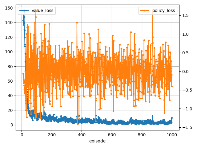 第6回 今更だけど基礎から強化学習を勉強する PPO編 #Python - Qiita