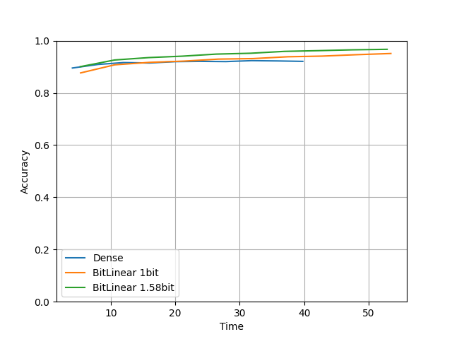 BitNet b1.58(BitLinear)を実装してMNISTで検証してみた(Tensorflow/Torch) #Python - Qiita