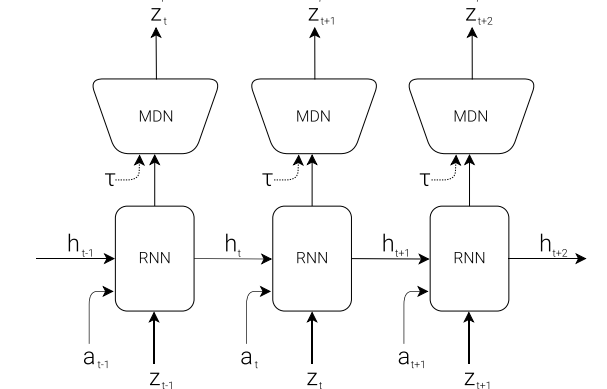 【強化学習】World Modelsを解説・実装 #Python - Qiita