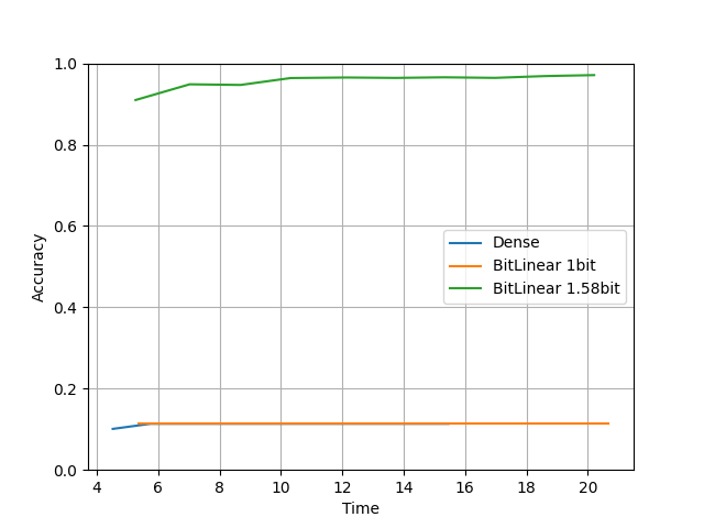 BitNet b1.58(BitLinear)を実装してMNISTで検証してみた(Tensorflow/Torch) #Python - Qiita