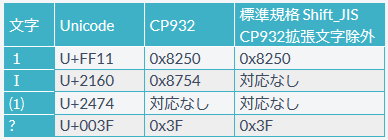 Shift_JISとCP932 #C# - Qiita