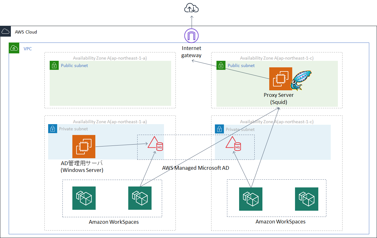 [AWS]WorkSpaces環境構築 #CloudFormation - Qiita