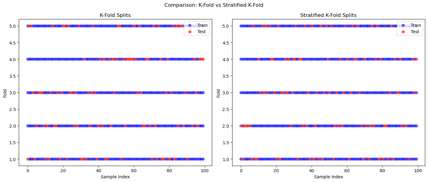 K-Fold SplitsとStratified K-Fold Splitsの直感的な違い #Python - Qiita