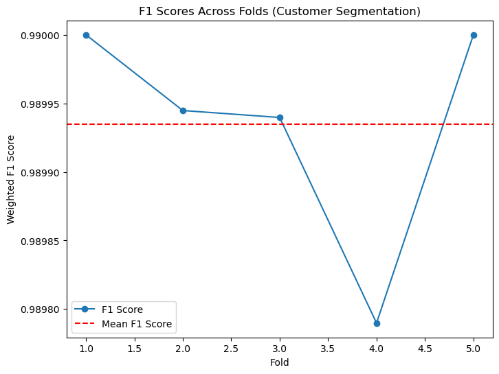 K-Fold SplitsとStratified K-Fold Splitsの直感的な違い #Python - Qiita