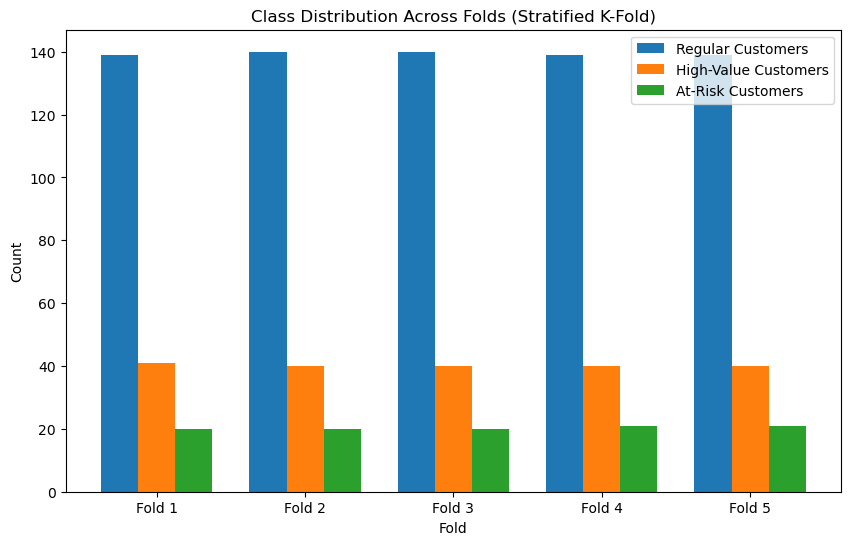 K-Fold SplitsとStratified K-Fold Splitsの直感的な違い #Python - Qiita