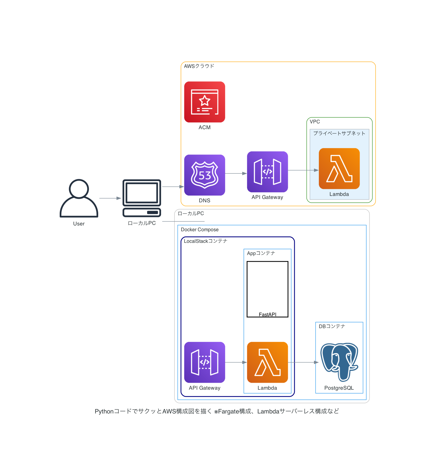 PythonコードでサクッとAWS構成図を描く ※Fargate構成、Lambdaサーバーレス構成など #lambda - Qiita