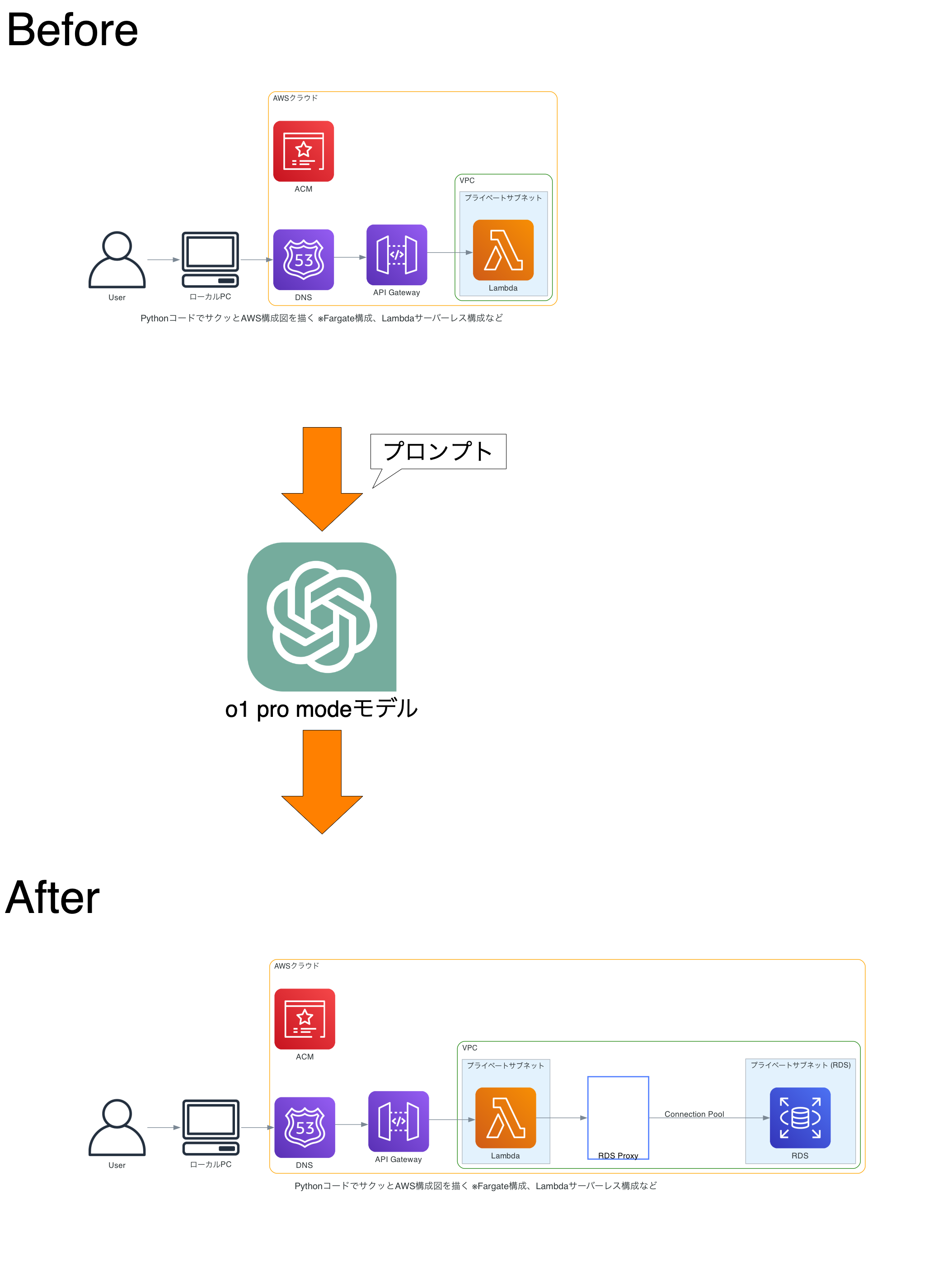 PythonコードでサクッとAWS構成図を描く ※Fargate構成、Lambdaサーバーレス構成など #lambda - Qiita