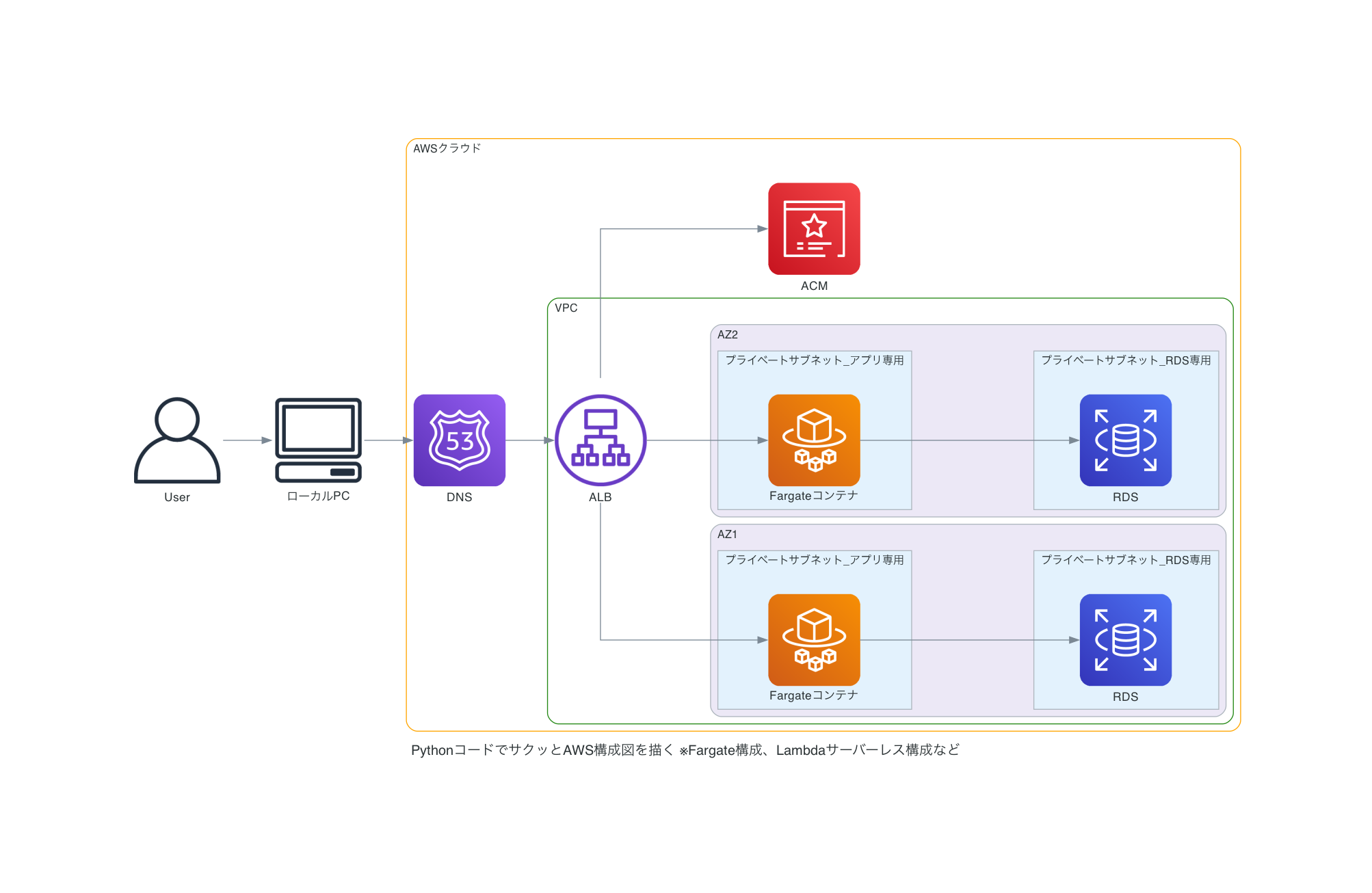 PythonコードでサクッとAWS構成図を描く ※Fargate構成、Lambdaサーバーレス構成など #lambda - Qiita