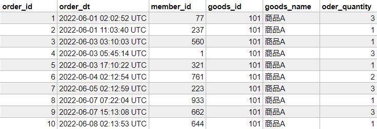 BiqQueryでGENERATE_DATE_ARRAY関数を使用して日ごとの売上データを集計する #BigQuery - Qiita