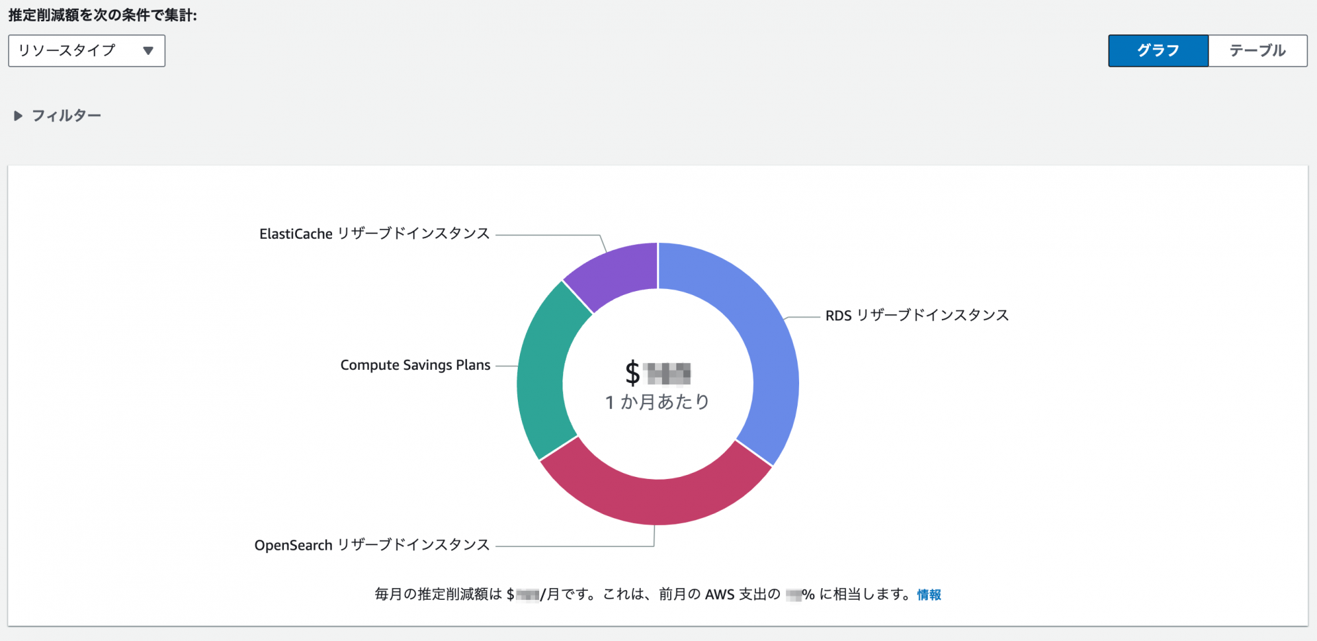AWS の Cost Optimization Hub（コスト最適化ハブ）を試してみよう #コスト削減 - Qiita