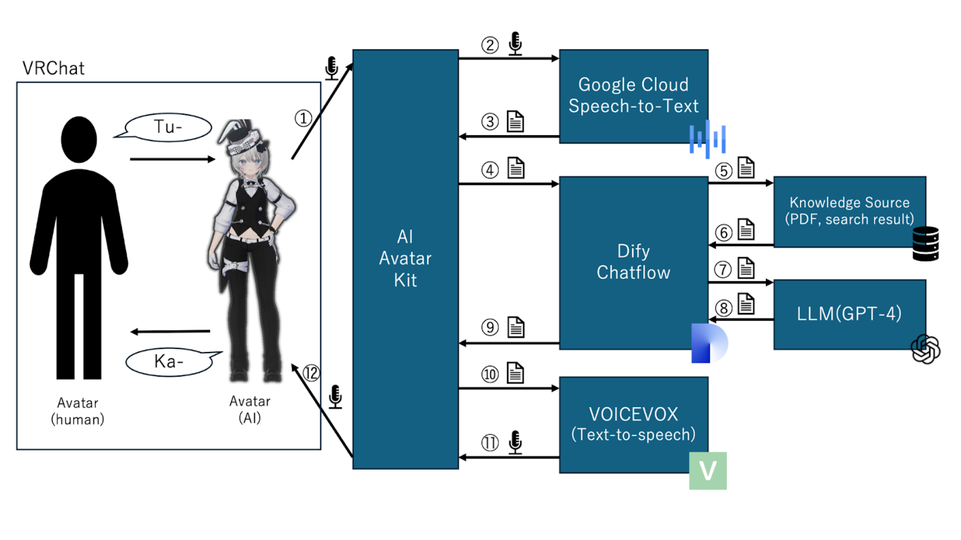 AIAvatarKitとDifyを使用して VRChatに音声対話AIアバターを実装してみた #Python - Qiita