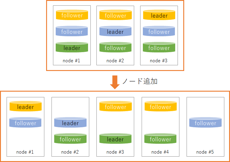 PostgreSQL互換の分散SQLデータベースYugabyteDBの紹介 #Cassandra - Qiita