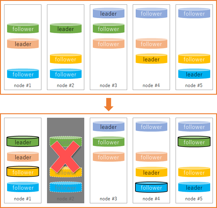 PostgreSQL互換の分散SQLデータベースYugabyteDBの紹介 #Cassandra - Qiita