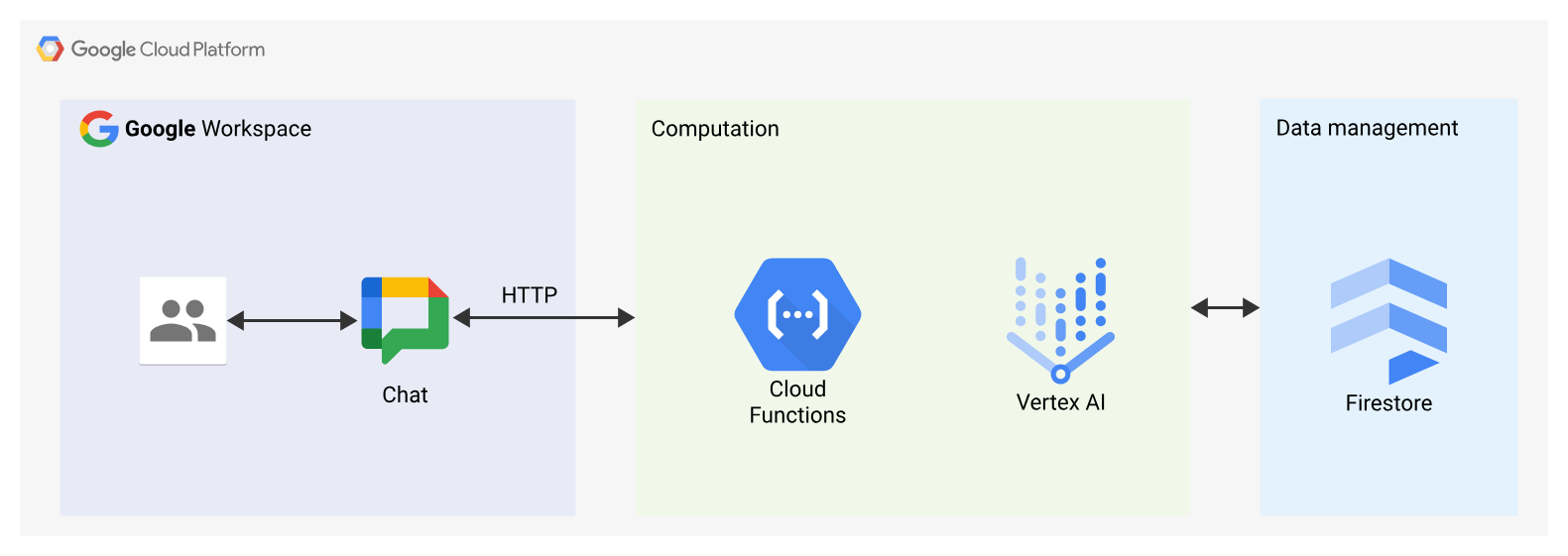 【初心者向け】Google Chat × Vertex AIで始めるLLMチャットボット開発入門 #Python - Qiita