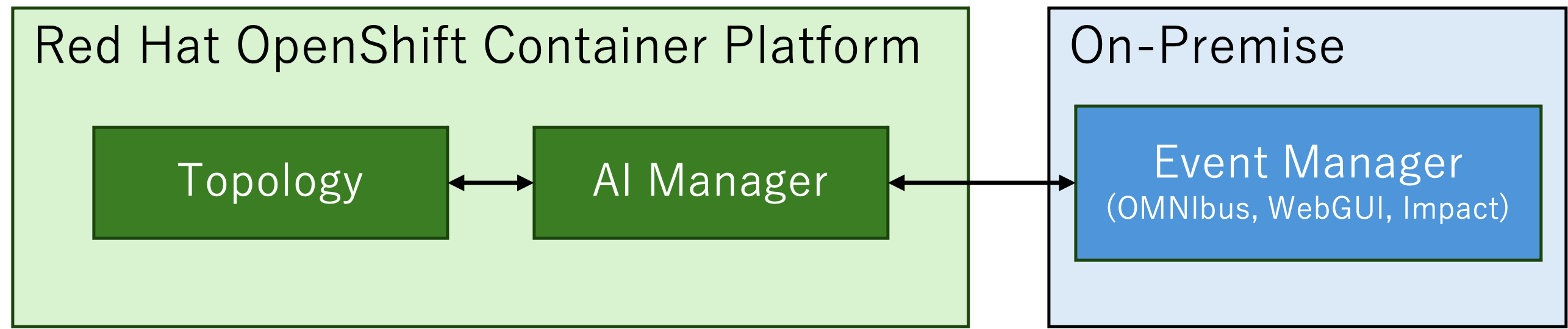 IBM Cloud Pak for AIOps のハイブリッド構成 #netcool - Qiita