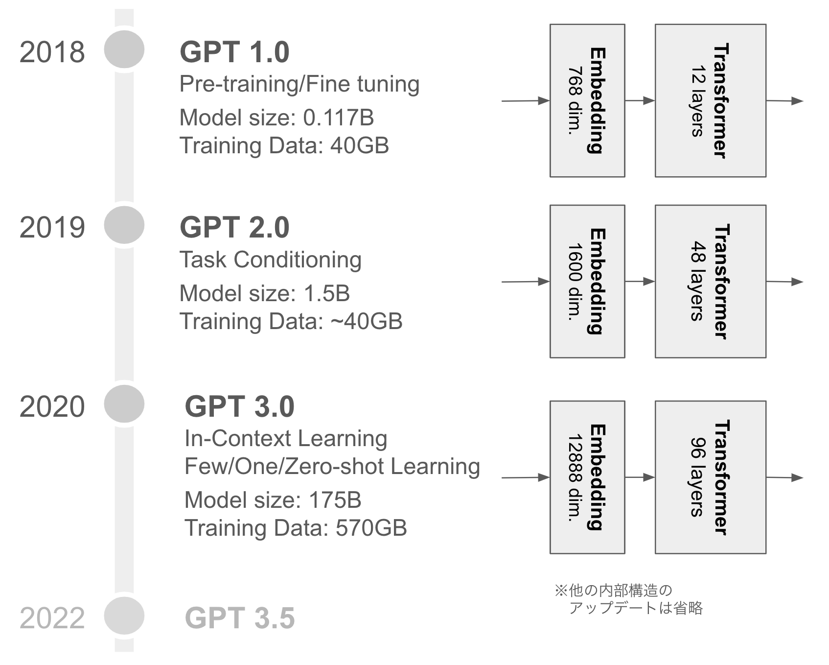 OpenAI（2. 2018~2020年ごろ：GPT1.0〜GPT3.0） #歴史 - Qiita
