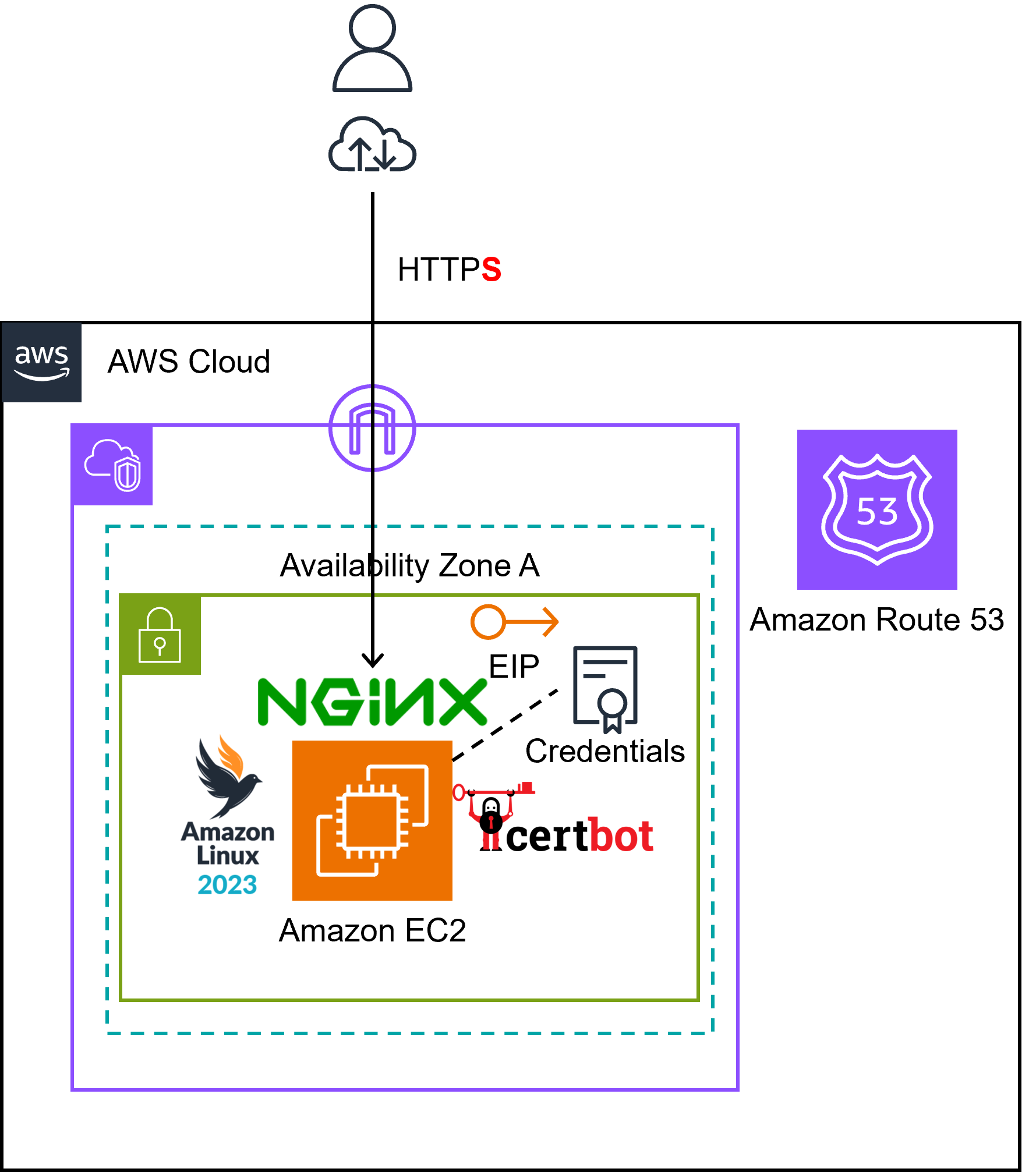 【実践】Certbot で EC2 を SSL 化してみよう #certbot - Qiita