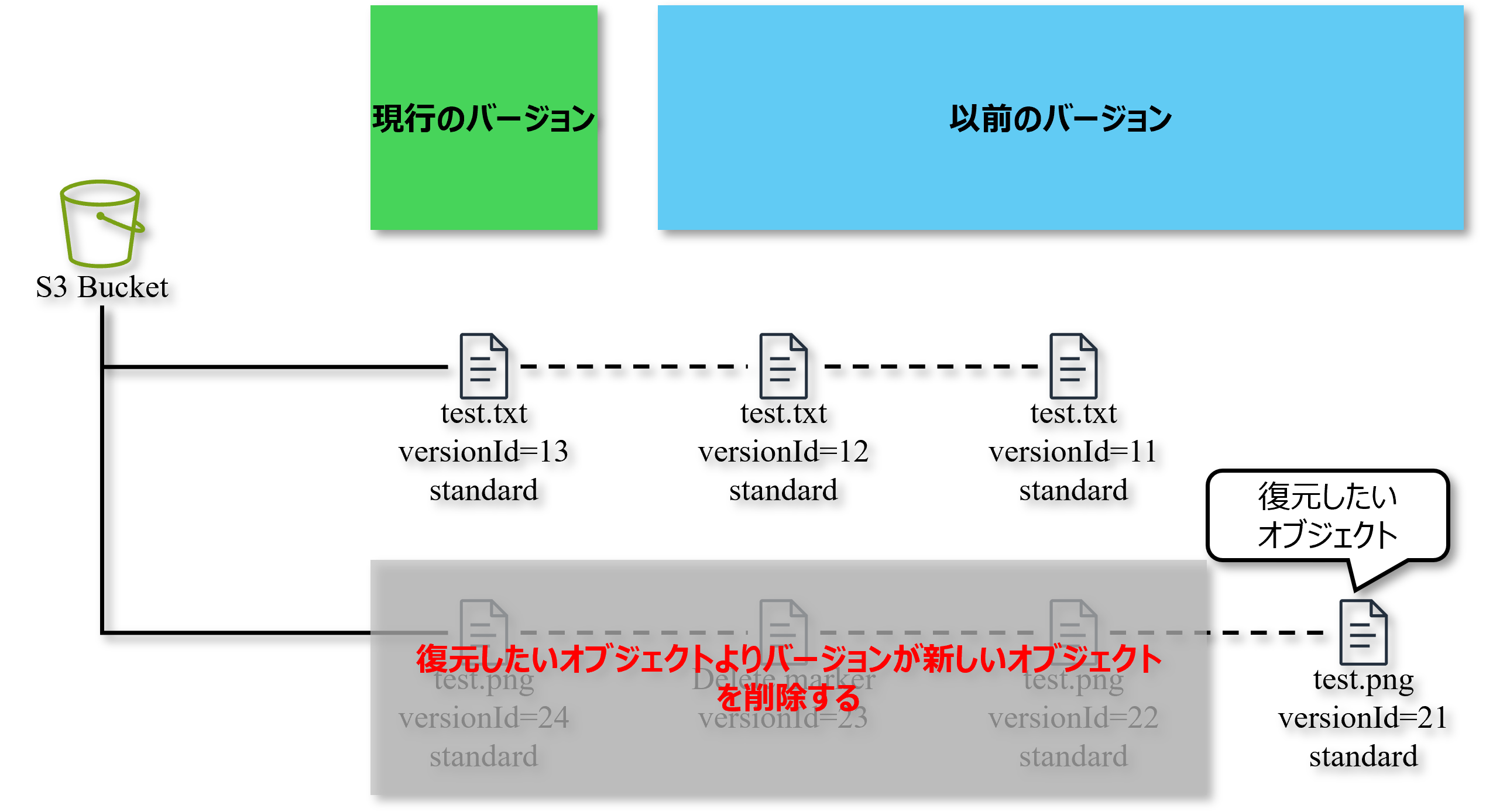 S3バージョニングのおさらいと大量オブジェクトクリーンアップスクリプト #AWS - Qiita