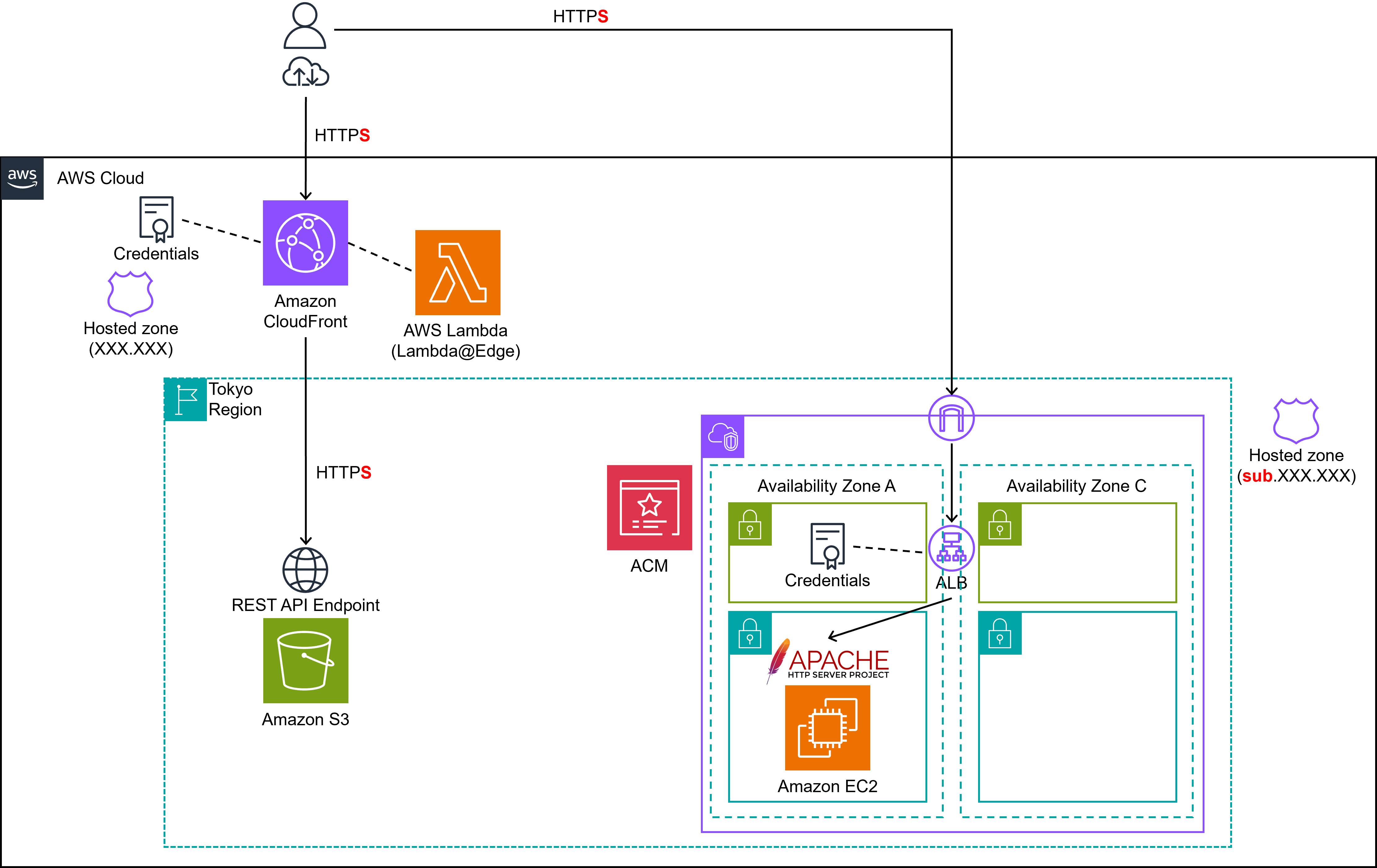 【実践】CloudFront + Lambda@Edge によるドメインリダイレクト #AWS - Qiita