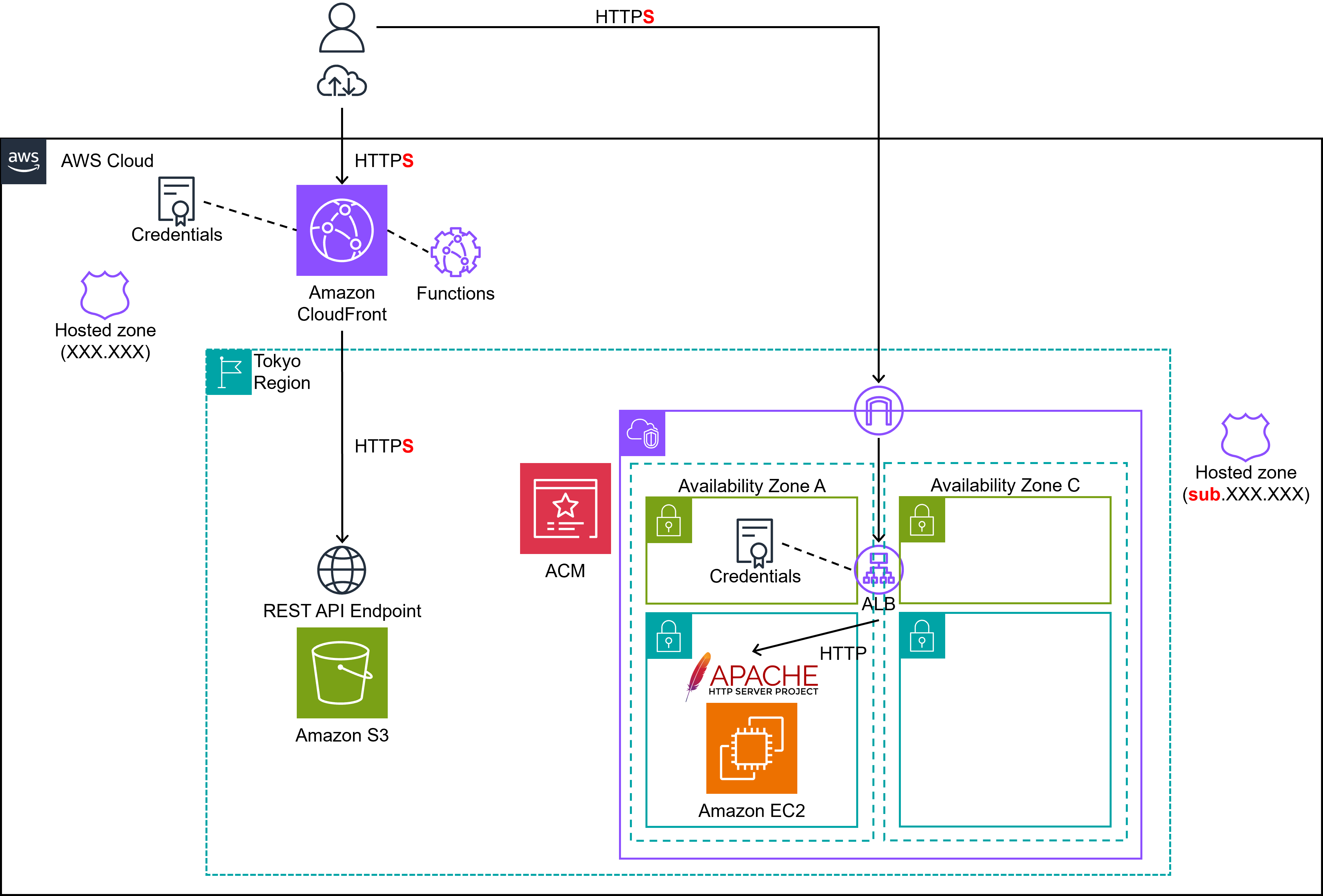 【実践】CloudFront Functions によるドメインリダイレクト #AWS - Qiita